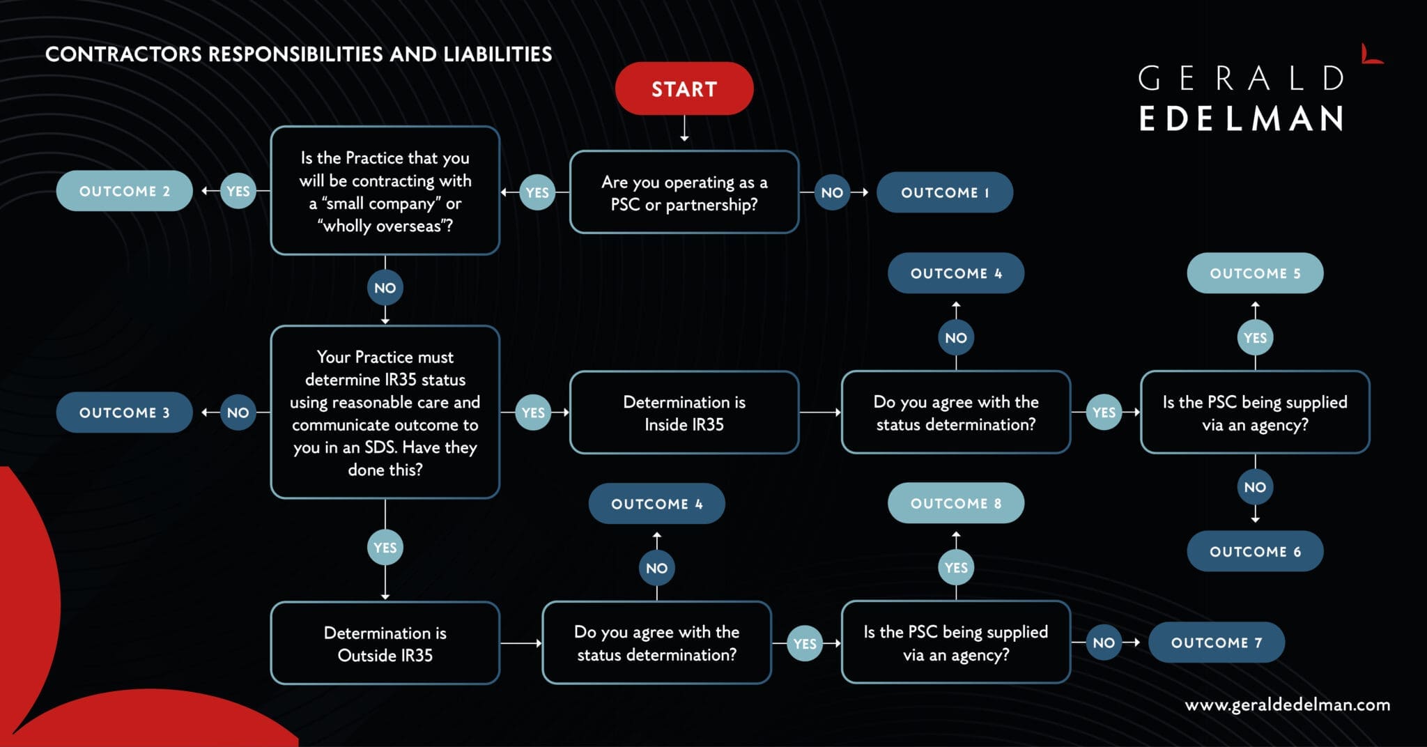 IR35 flowchart for Contractors | Gerald Edelman