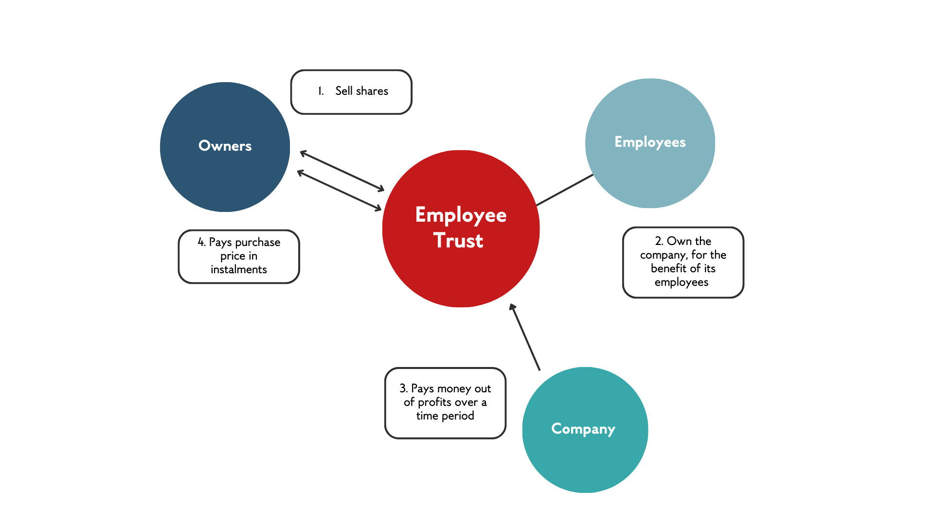 A Guide To Employee Ownership Trusts